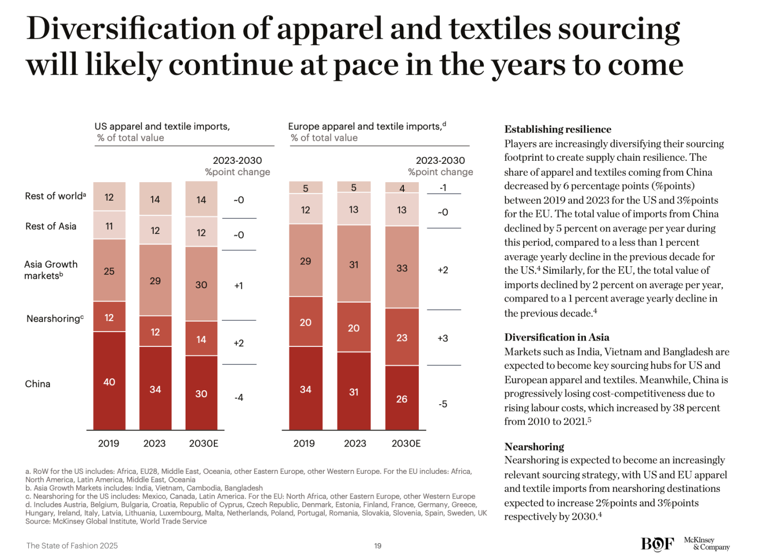 The State of Fashion 2025 | Looklet